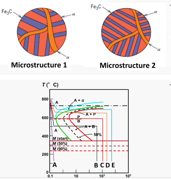 Solved (20) Below you can find an isothermal transformation | Chegg.com