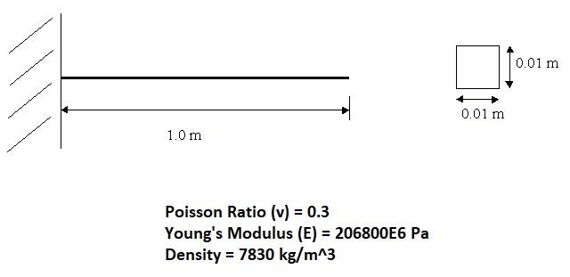 Solved Modal Analysis of Cantilever Beam using ANSYS | Chegg.com