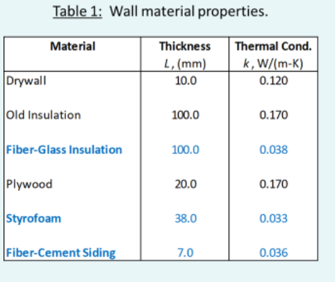 Solved Table 1: Wall material properties. Material Thickness | Chegg.com