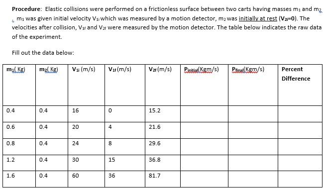 Solved Procedure: Elastic collisions were performed on a | Chegg.com