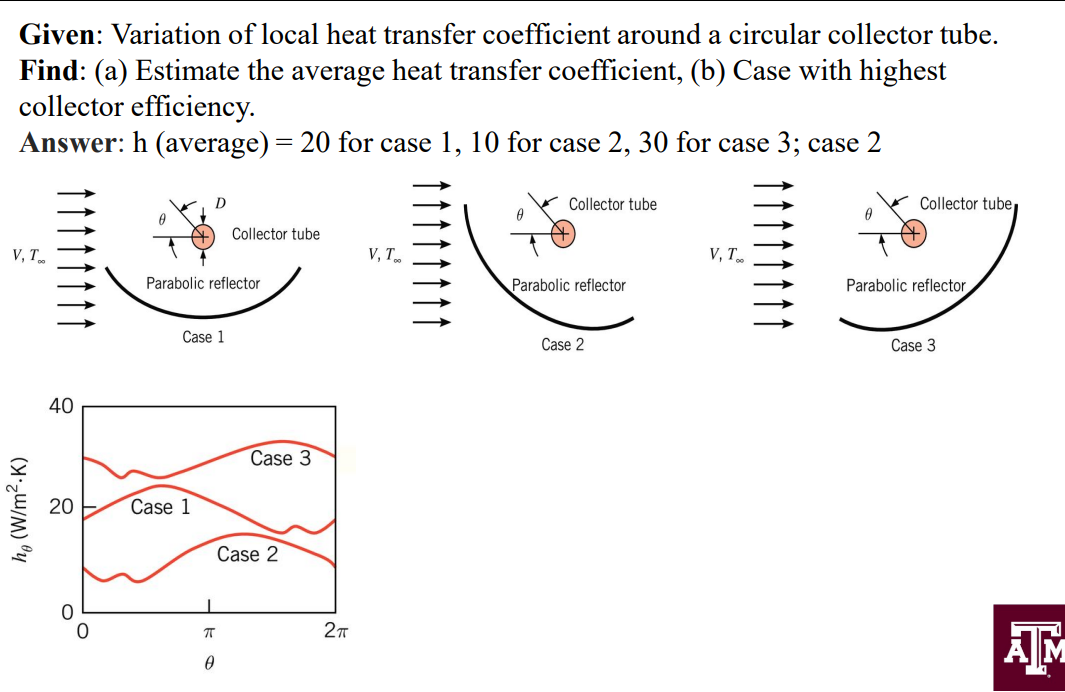 Solved Given: Variation of local heat transfer coefficient | Chegg.com