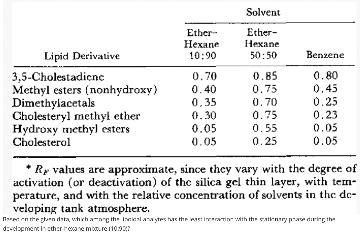 Solved Based on the given data, which among the lipoidal | Chegg.com
