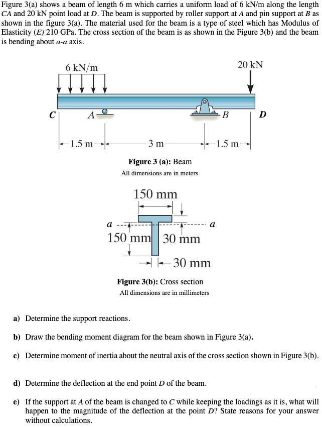 Solved Figure 3(a) shows a beam of length 6 m which carries | Chegg.com