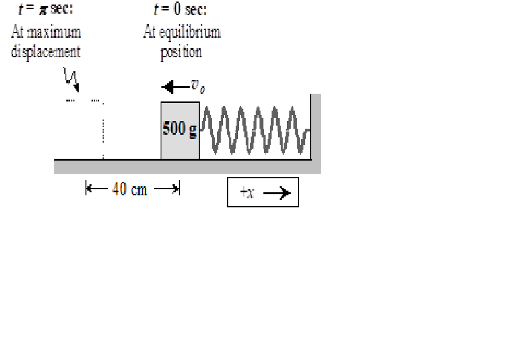 Solved 1. A 500-g block is placed on a level, frictionless | Chegg.com