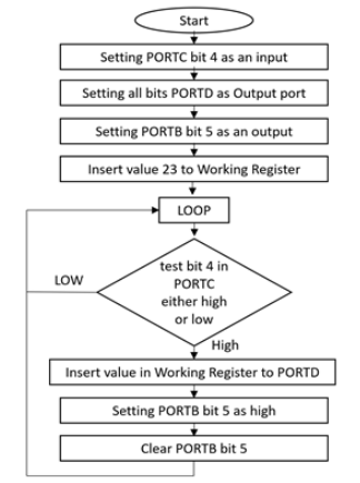 Solved Start Setting PORTC bit 4 as an input Setting all | Chegg.com
