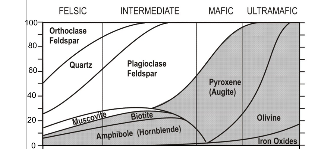 Solved FELSIC INTERMEDIATE MAFIC ULTRAMAFIC Orthoclase | Chegg.com