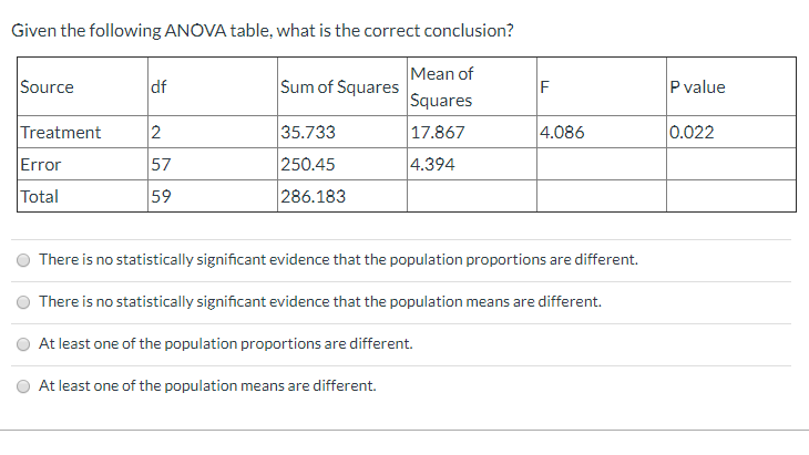 Solved Given the following ANOVA table, what is the correct | Chegg.com