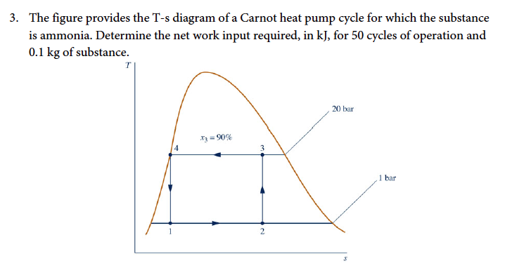 Solved The figure provides the T-s diagram of a Carnot heat | Chegg.com