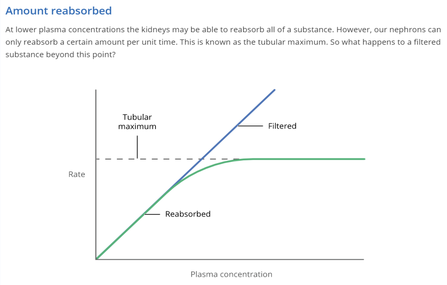 Solved Amount reabsorbed At lower plasma concentrations the | Chegg.com