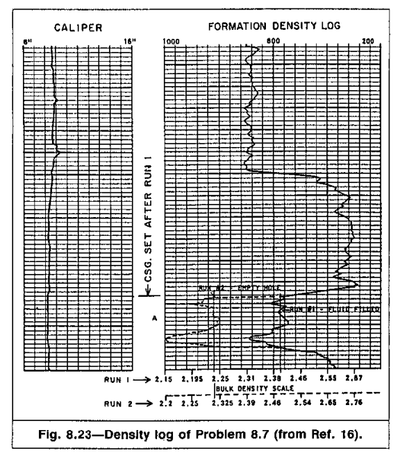 2. Fig. 8.23 shows two density logs run through | Chegg.com