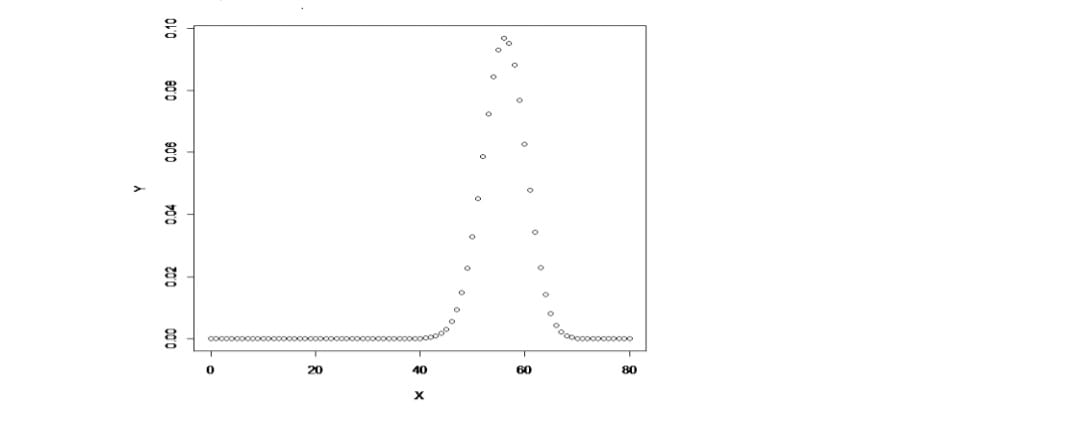 Solved Question:X ~ Binomial (n, p) , where n=128 and p=0.1* | Chegg.com