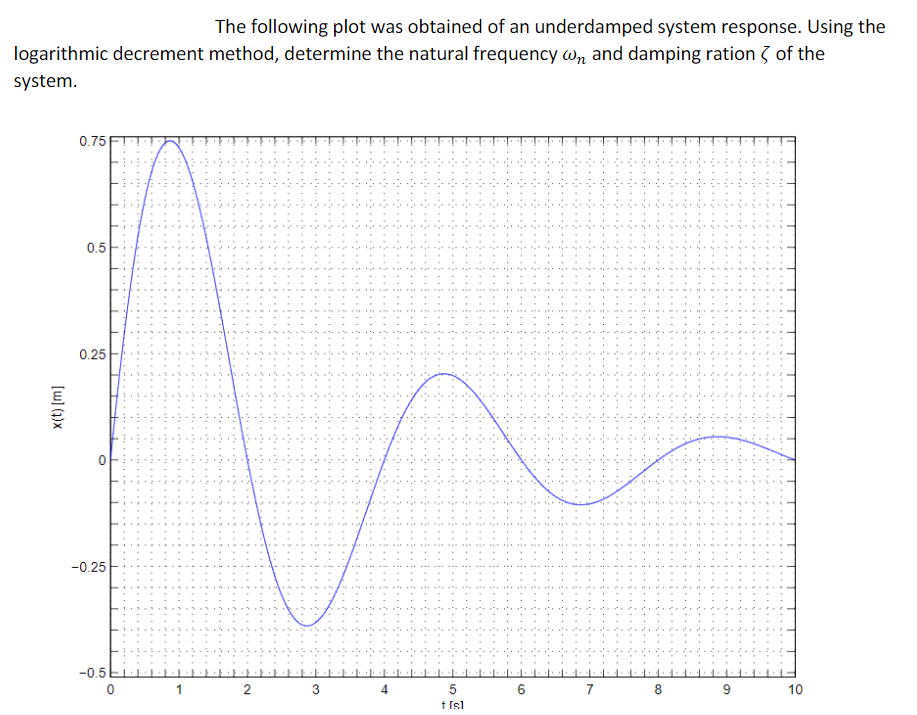 Solved The following plot was obtained of an underdamped | Chegg.com
