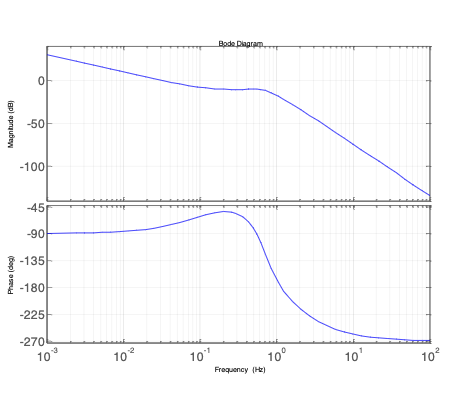 Solved i. 3. (21 Points) The Bode diagrams of the loop | Chegg.com