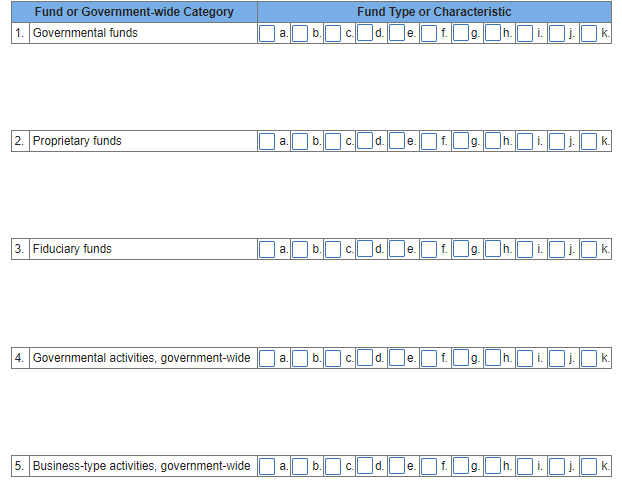 Solved For each fund or government-wide category, select the | Chegg.com