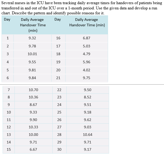 Solved Several nurses in the ICU have been tracking daily | Chegg.com