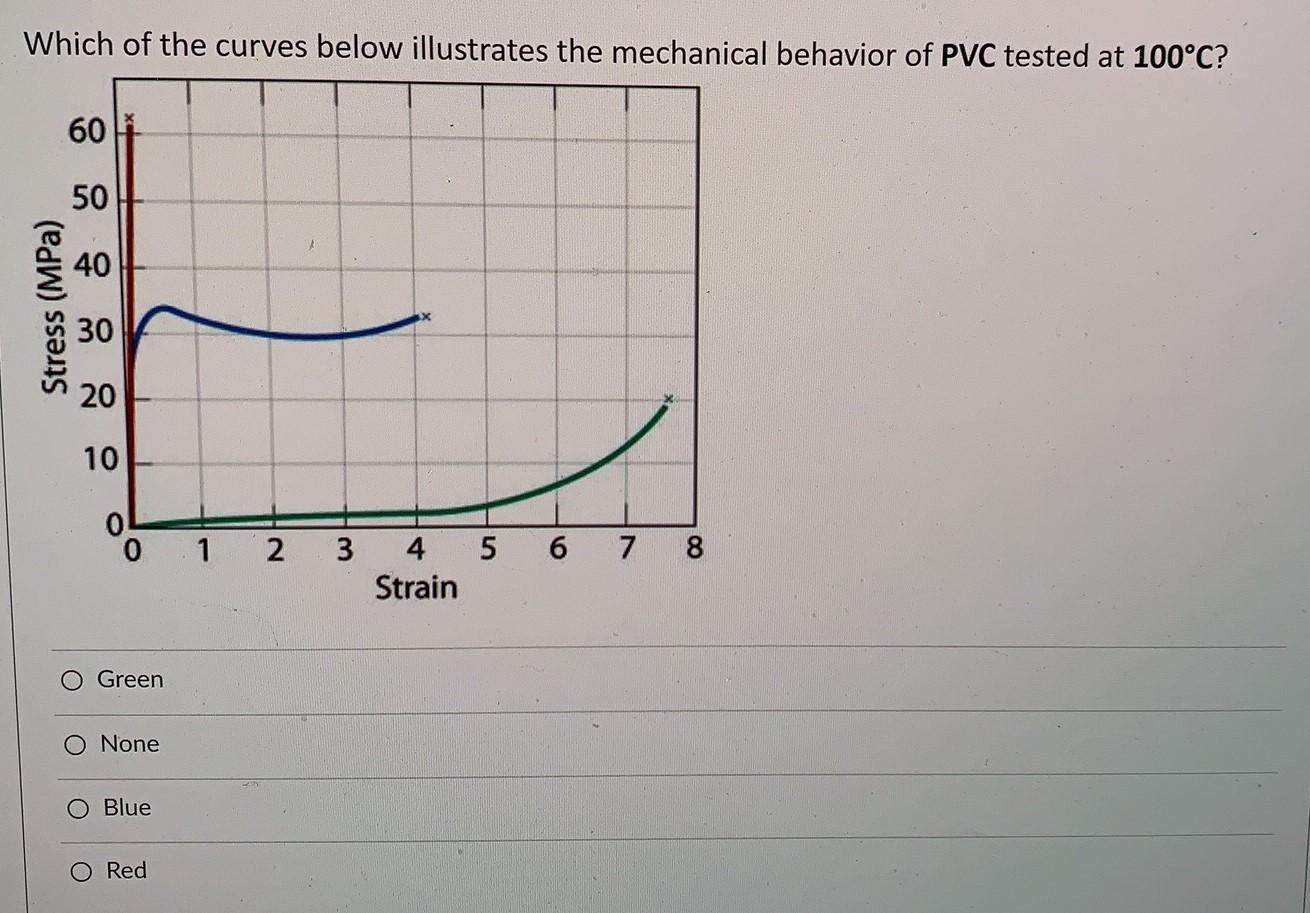 Solved Which of the curves below illustrates the mechanical | Chegg.com