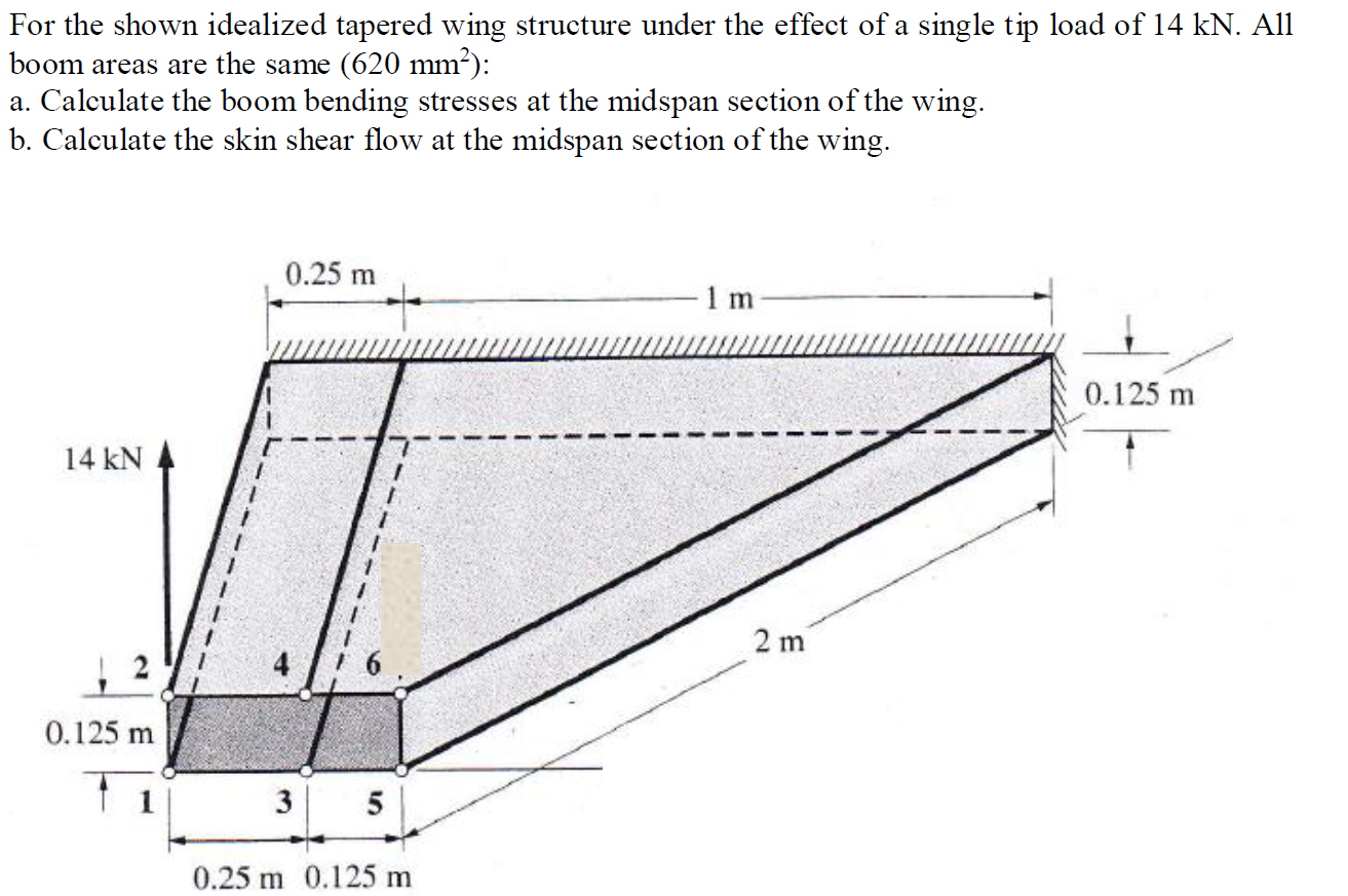 For the shown idealized tapered wing structure under | Chegg.com