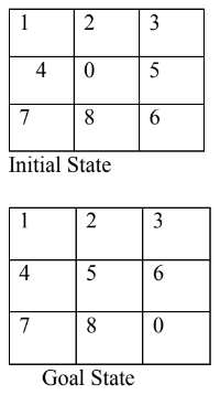 Solved Solve the 8-puzzle problem initial and final states | Chegg.com