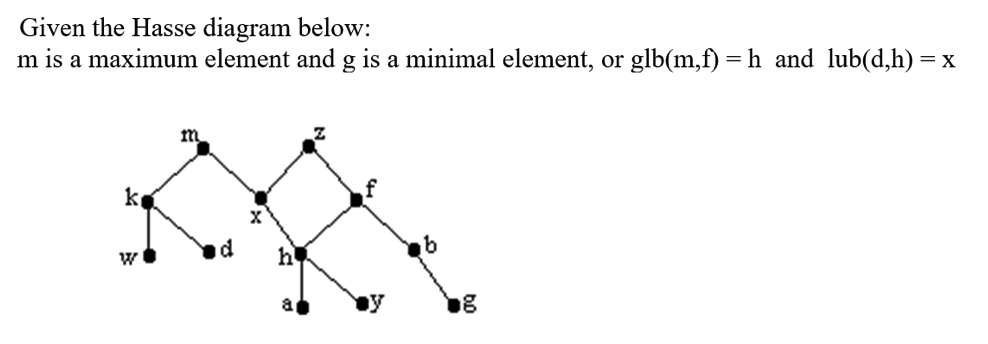 Solved Given the Hasse diagram below: m is a maximum element | Chegg.com
