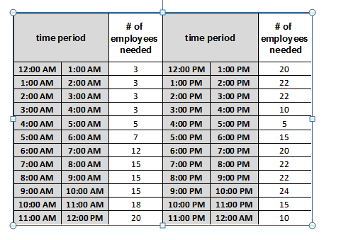 Solved The table below indicates workforce demand on each | Chegg.com