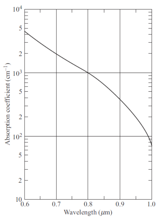 Assume the absorption coefficient of silicon as a | Chegg.com