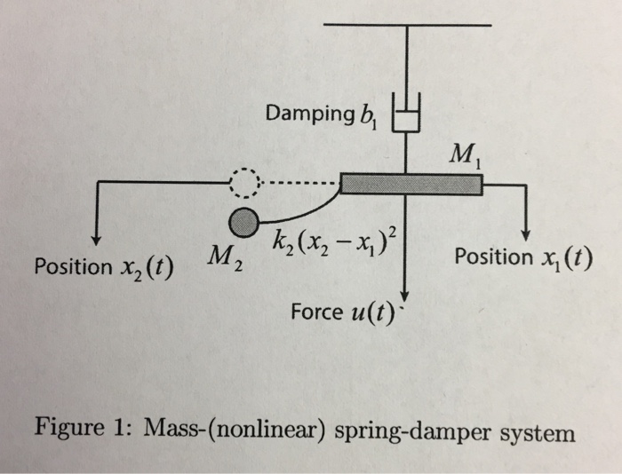 Solved In the given system, we have a nonlinear spring | Chegg.com