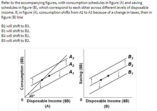 Solved Refer to the accompanying figures, with consumption | Chegg.com