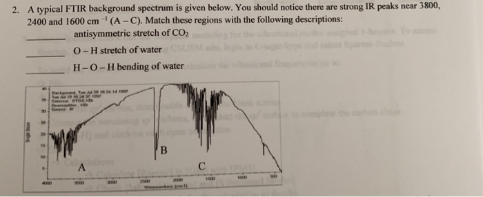 Solved A typical FTIR background spectrum is given below. | Chegg.com