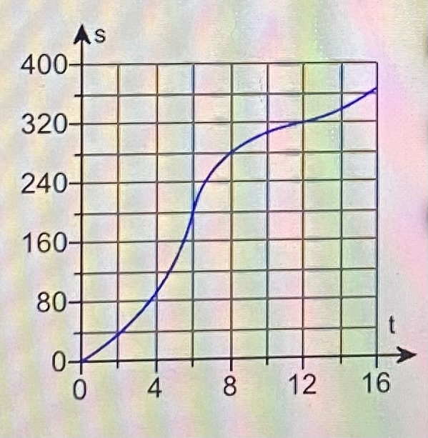 Solved The graph shows the position s=f(t) of a car t hours | Chegg.com