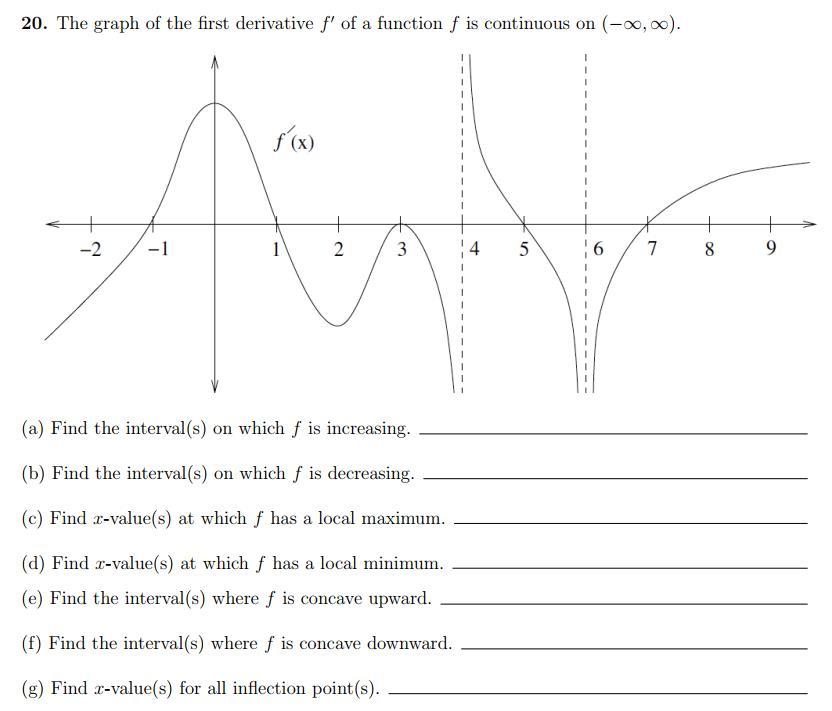 20. The graph of the first derivative f' of a | Chegg.com