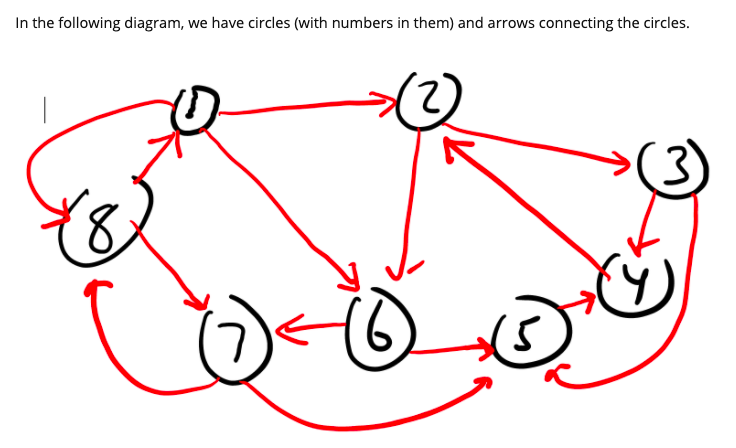 Solved In the following diagram, we have circles (with | Chegg.com