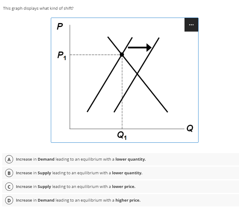 Solved This Graph Displays What Kind Of Shift Increase In Chegg