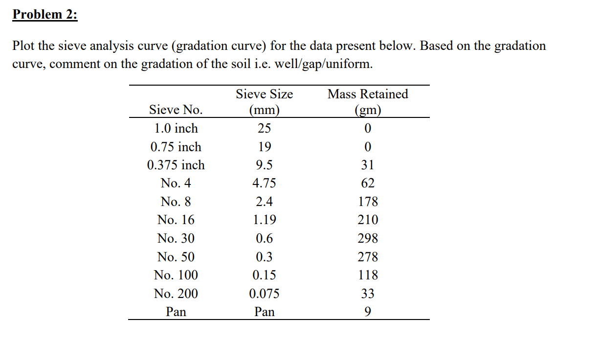 Solved Problem 2:Plot the sieve analysis curve (gradation | Chegg.com Solved Problem 2:Plot the sieve analysis curve (gradation | Chegg.com