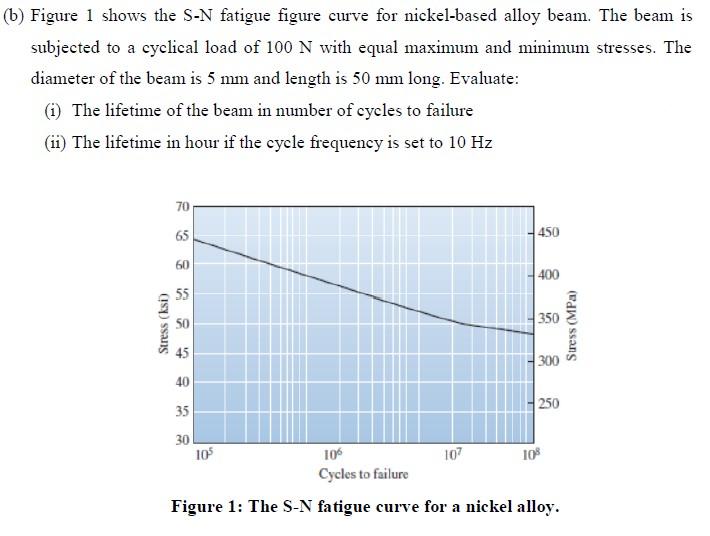 Solved (b) Figure 1 shows the S-N fatigue figure curve for | Chegg.com