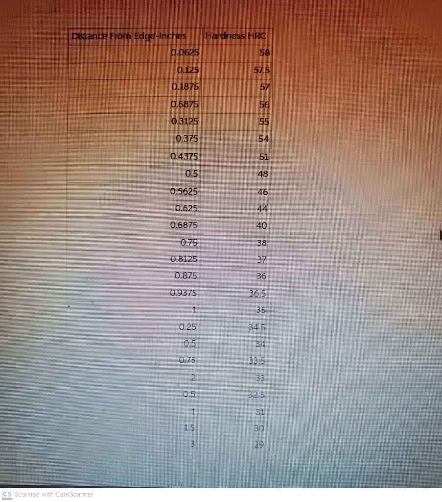 Solved Need a Plotting Graph of distance vs. Hardeness | Chegg.com