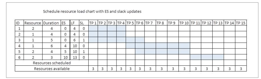 You have prepared the following schedule for a | Chegg.com
