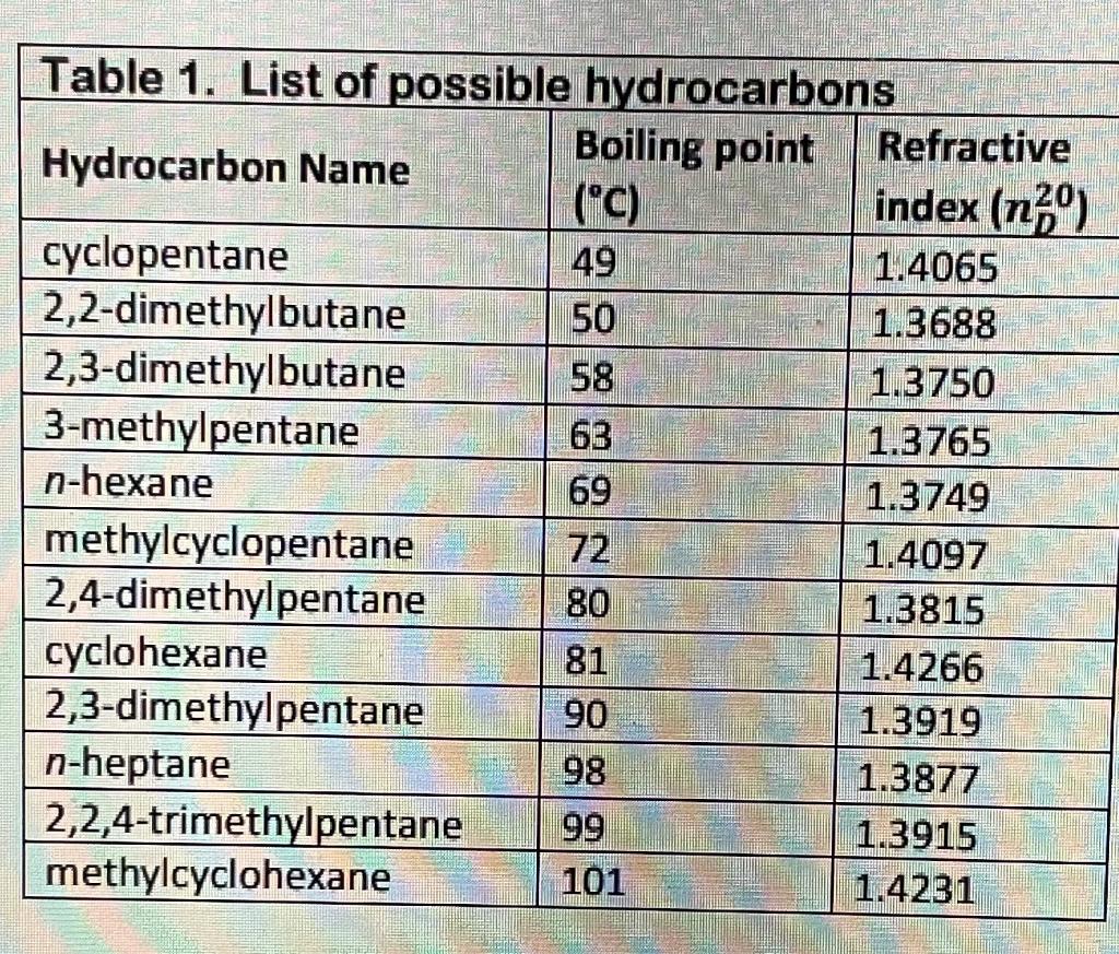49 Table 1. List of possible hydrocarbons Boiling | Chegg.com
