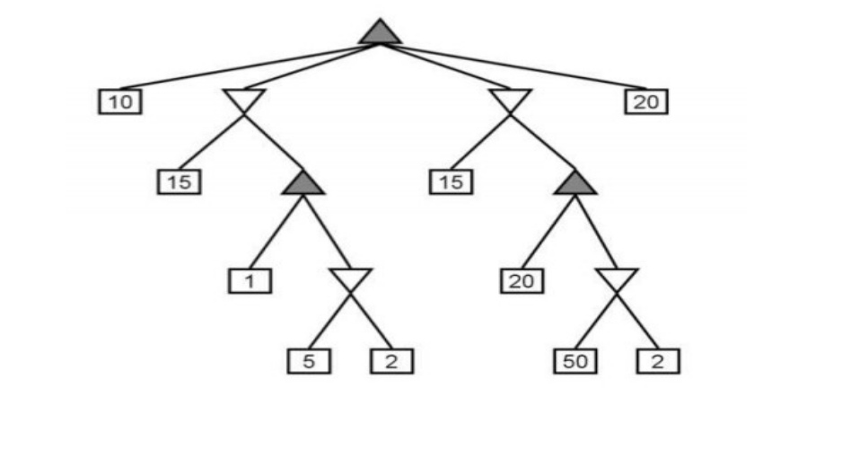 Consider The Above Minimax Tree 1 Create A 