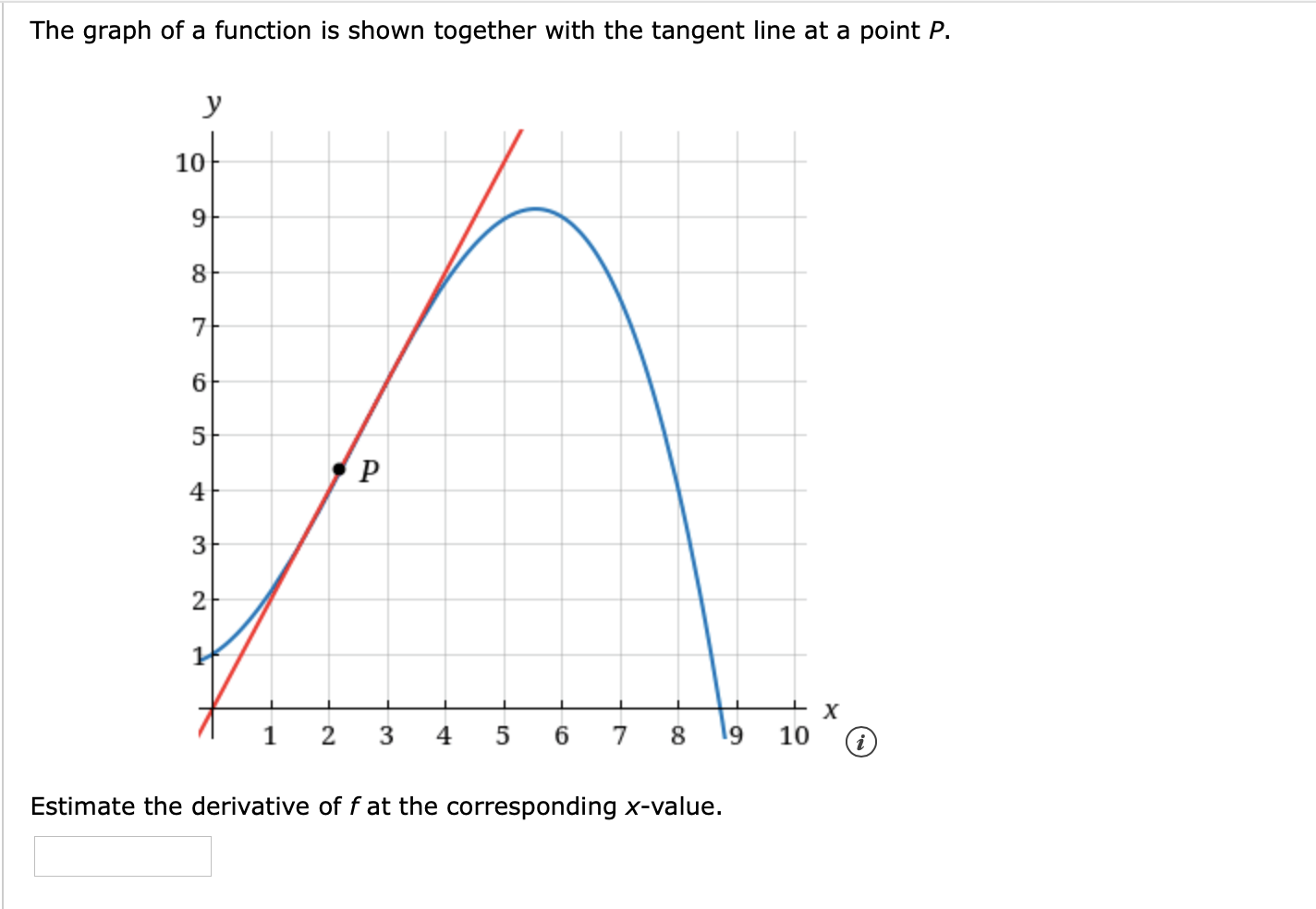 Solved The graph of a function is shown together with the | Chegg.com