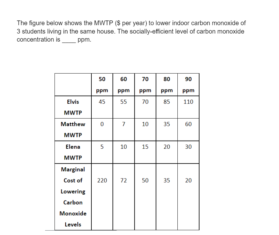 Solved The figure below shows the MWTP ($ per year) to lower | Chegg.com