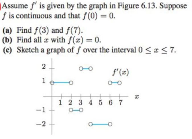 Solved Assume f' is given by the graph in Figure 6.13. | Chegg.com