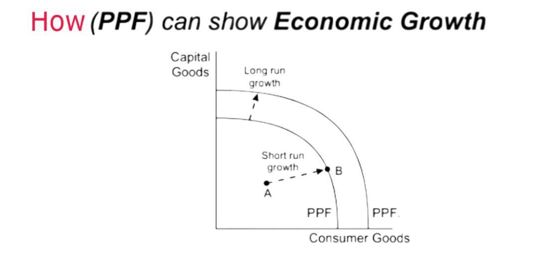 Solved How (PPF) can show Economic Growth | Chegg.com