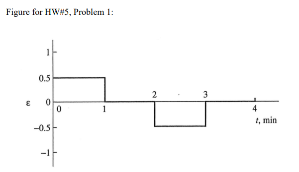 The input error signal to a PI controller is shown | Chegg.com