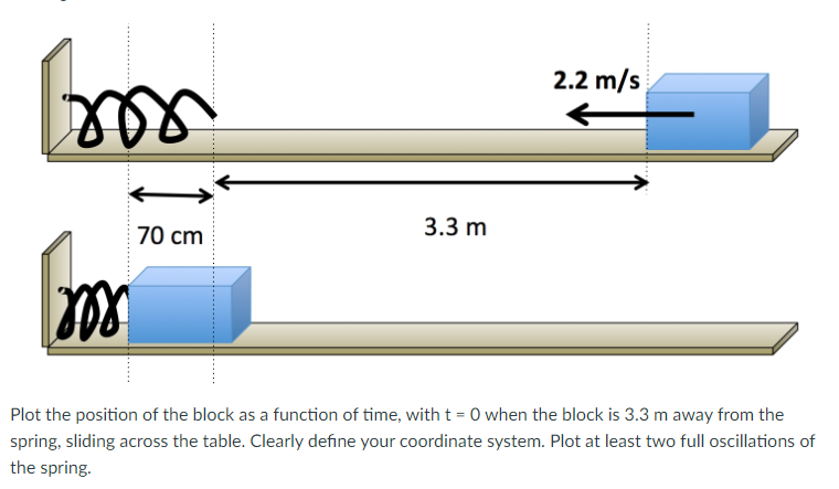 Solved A 0.85 kg block slides 3.3 m across a frictionless, | Chegg.com