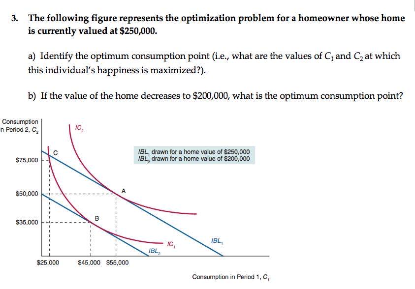 Solved 3. The following figure represents the optimization | Chegg.com