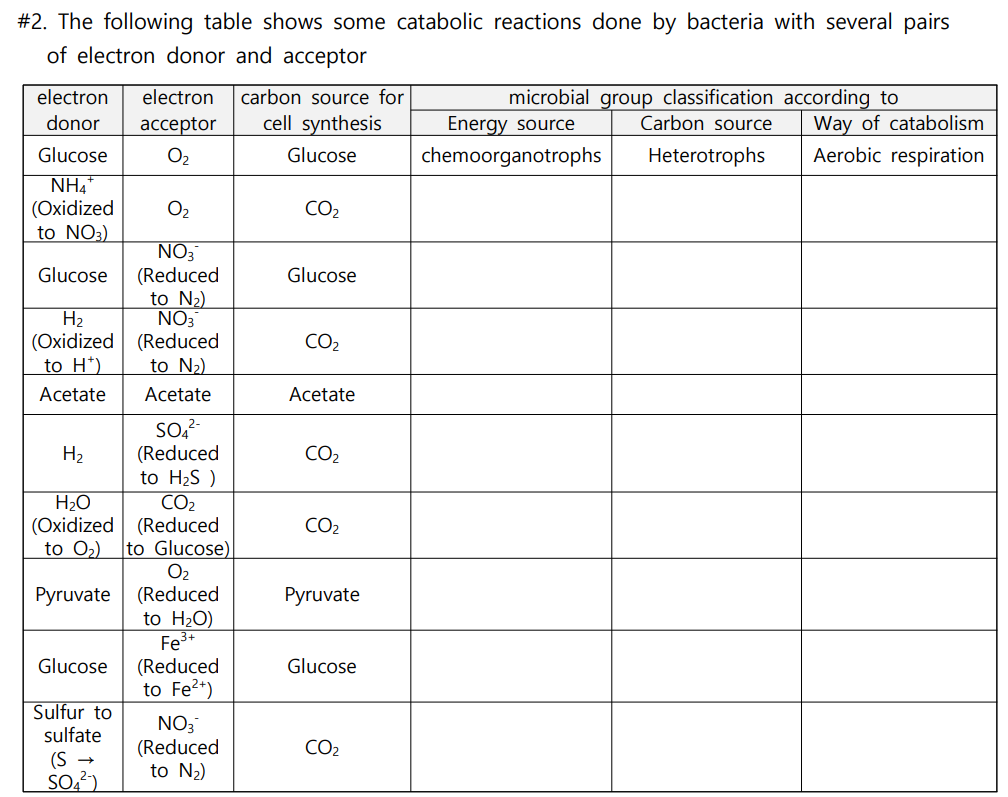 Solved CO2 #2. The following table shows some catabolic | Chegg.com