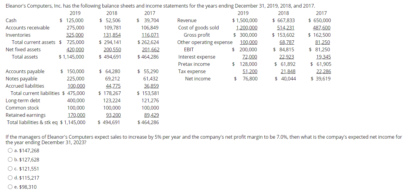 Solved Eleanor's Computers, Inc. has the following balance | Chegg.com