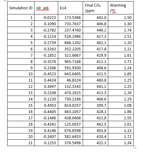 Solved Use the above data set of 21 simulations to create | Chegg.com