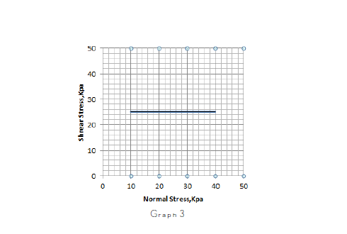 Solved 4. mal stress Fill up the data in the box from the | Chegg.com