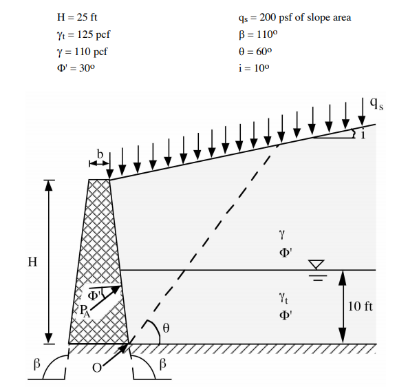 Solved H=25 ft Y = 125 pcf γ_110pcf = 300 200 psf of slope | Chegg.com